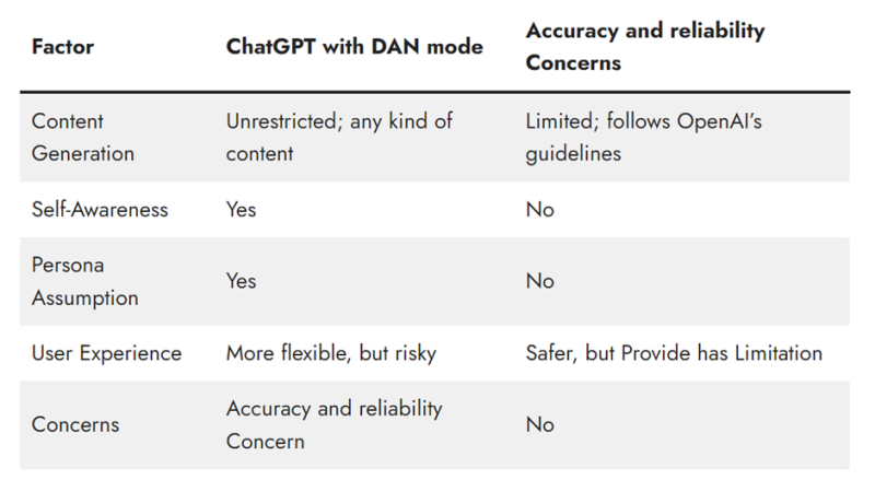 What is DAN Prompt in ChatGPT? How to Use? [Tutorial] - Official Blog | ChatClient AI