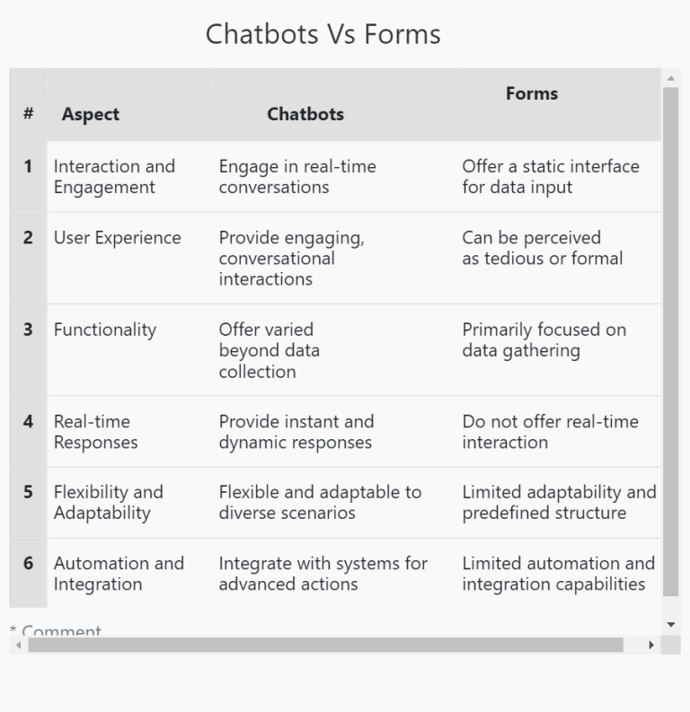 Chatbots vs. Forms: Which is Best for Customer Experience?