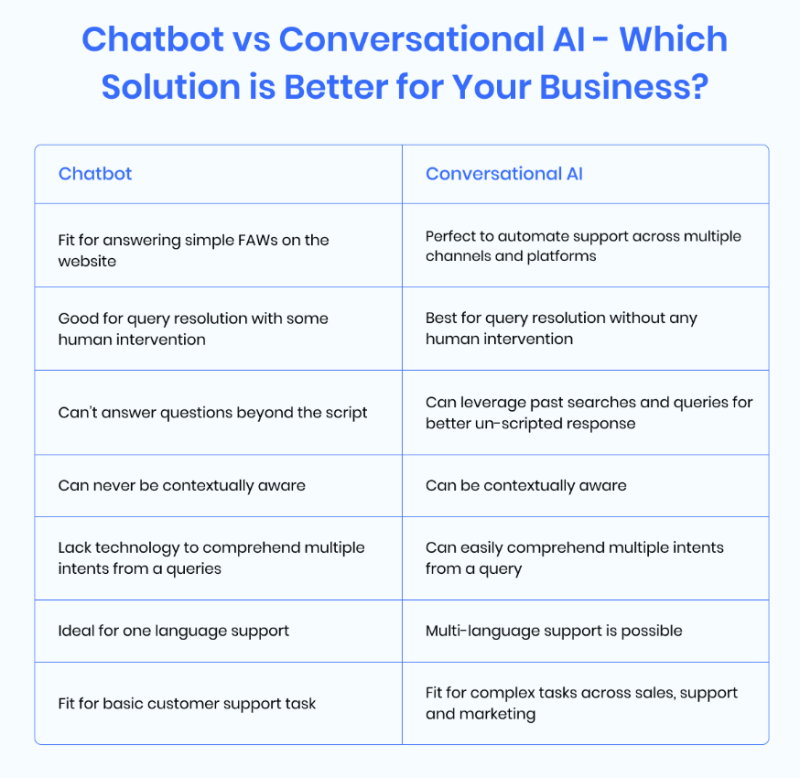 Chatbots vs Conversational AI: N Key Differences To Know